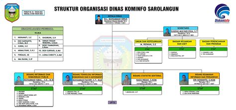 Diskominfo Kab Sarolangun — Struktur Organisasi Diskominfo Kab Sarolangun