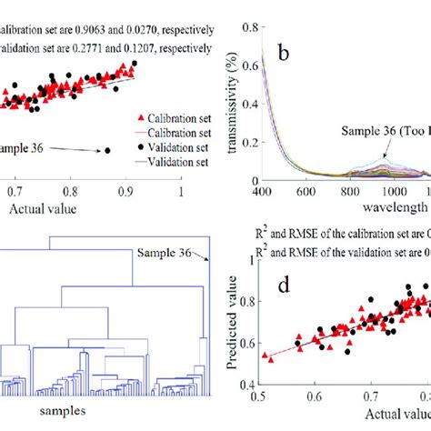 Pomelo Water Content Detection Based On The Spectral Raw Data And Download Scientific Diagram