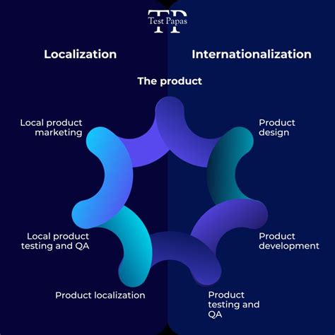 testpapas on linkedin gamedev localization internationalization gameqa