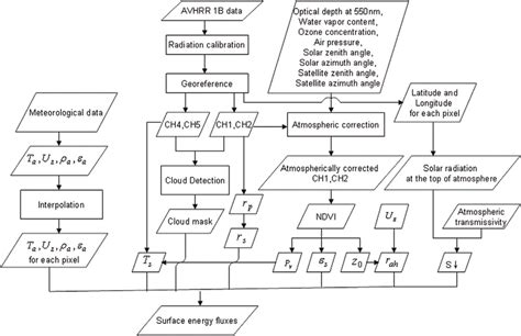 Flow Diagram Of Estimation Of Surface Energy Fluxes Download Scientific Diagram