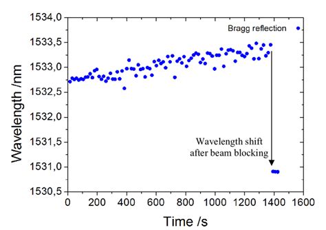 Bragg Reflection Wavelength Peak Variation With The Femtosecond