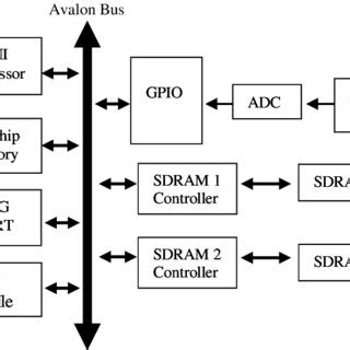 Block Diagram Of A Microprocessor System With An ADC And A Pulse Sensor Download Scientific