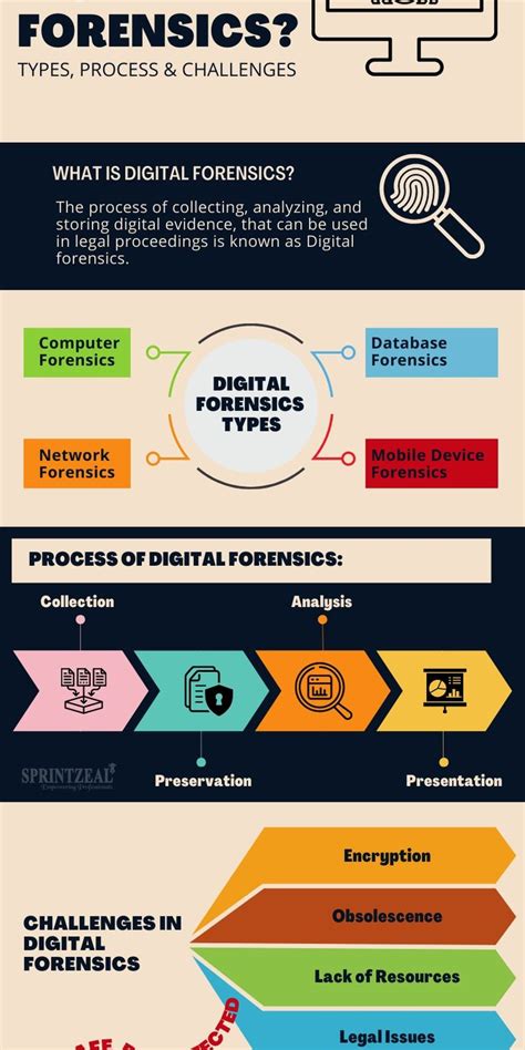 Mastering Digital Forensics A Comprehensive Guide Forensics Computer Forensics What Is Digital