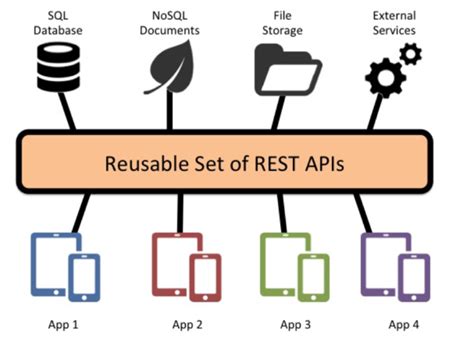 Build A Reusable REST API Back End InfoWorld