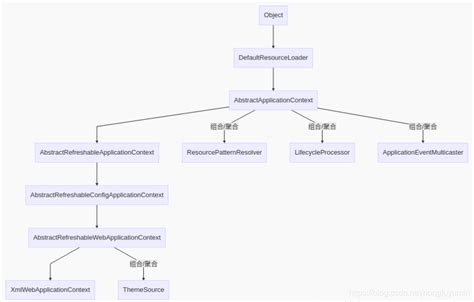 Spring之一 Spring容器xmlwebapplicationcontext实例化与启动过程spring中