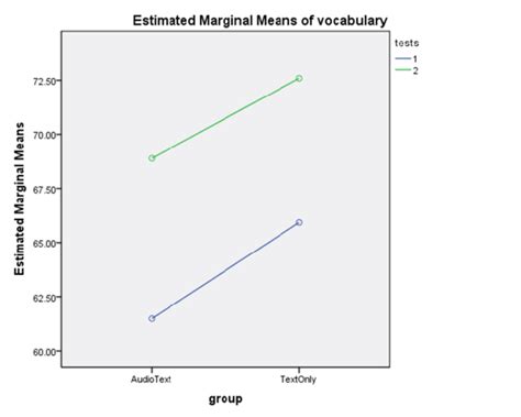 A Comparison Of Vocabulary Pretest And Posttest Mean Scores Download