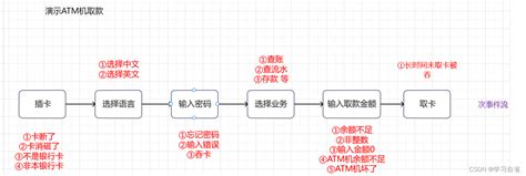 测试用例设计测试用例csdn Csdn博客 测试用例设计测试用例csdn Csdn博客