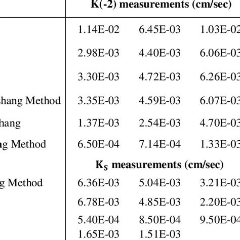 Pdf Comparison Of The Methods Of Hydraulic Conductivity Estimation