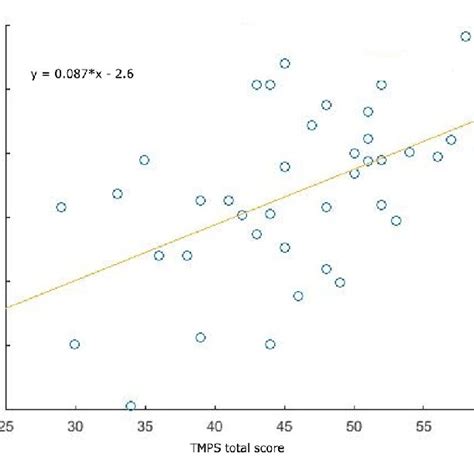 Association Plots Between Symbol Digit Modalities Test Sdmt And Download Scientific Diagram