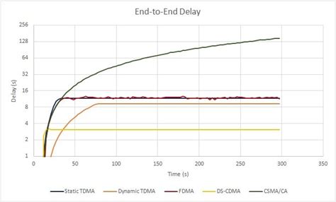 Delay Performance Of Mac Protocols Download Scientific Diagram