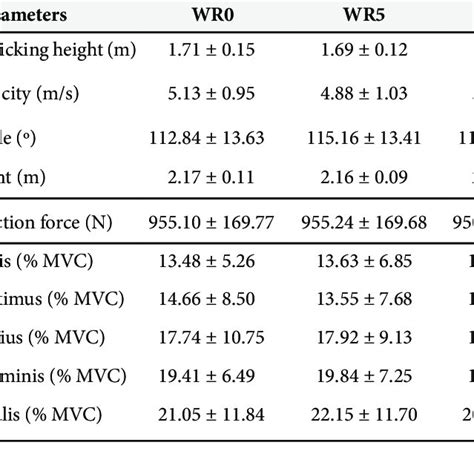 Kinematics Kinetics And Muscle Activation Data For 0 5 And 10 Wr Download Scientific Diagram