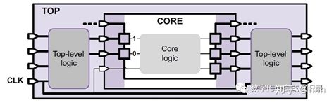 Dft学习记录 Wrapping Cores（一） 知乎