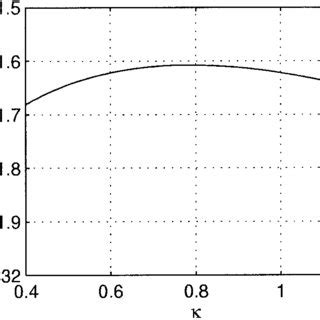 Log Likelihood Curve For The Exponential Model Download Scientific Diagram