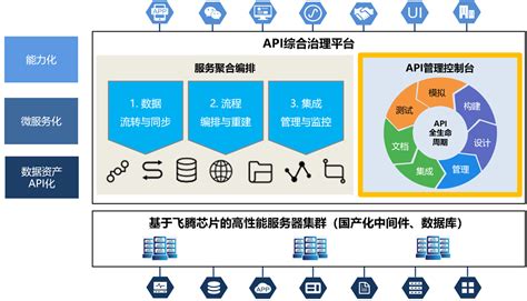 小豹科技与飞腾 Api治理平台联合解决方案 数字飞腾门户