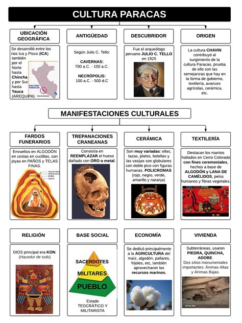 Mapa Conceptual De Las Culturas Pre Incas Hayes