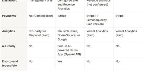 Comparison Of Free Open Source Saas Starters For Reactnextnodejs