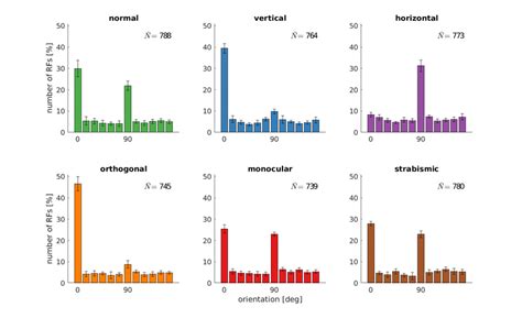 Source Data 1 Orientation Tuning For All Rearing Conditions