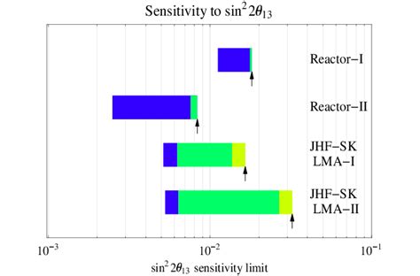 a european reactor ν proposal the sensitivities to θ 13 for reactor i