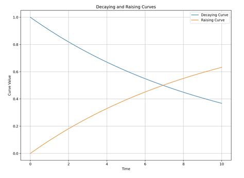 Python Fit A Raising Curve Started From Zero And End In One Stack