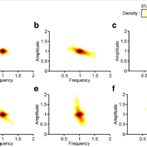 The Density Plots Of The Six 3 Node Oscillator Models In These Plots Download Scientific
