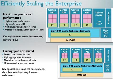 Arm Tsmc Complete 16nm Cortex A57 Tape Out Chip Launching No Time Soon Extremetech