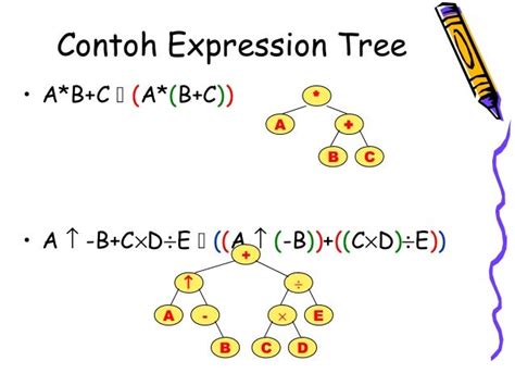 notasi prefix infix postifx expression tree