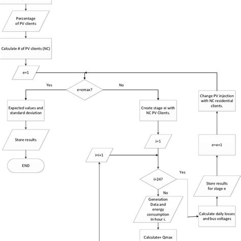 Simulation Flow Diagram Download Scientific Diagram