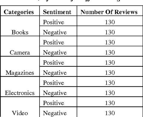 Table 1 From Feature Selection Methods In Sentiment Analysis And Sentiment Classification Of