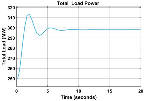 Load Frequency Control Using The Particle Swarm Optimisation Algorithm