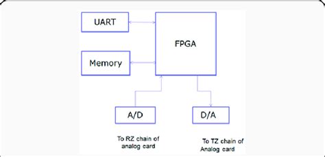 Figure5 Analog Card Specification Download Scientific Diagram