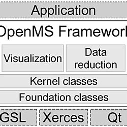 The Overall Design Of OpenMS
