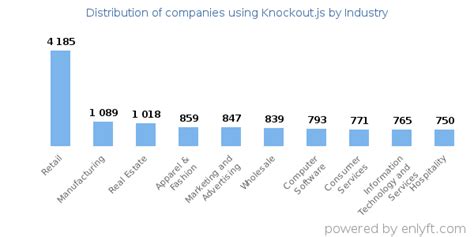 Companies Using Knockout Js And Its Marketshare
