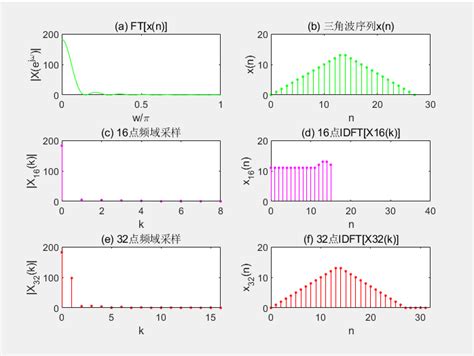 基于matlab的数字信号处理 2 时域采样和频域采样 叶庭云 成为自己的光 csdn博客 matlab时域采样与频域采样