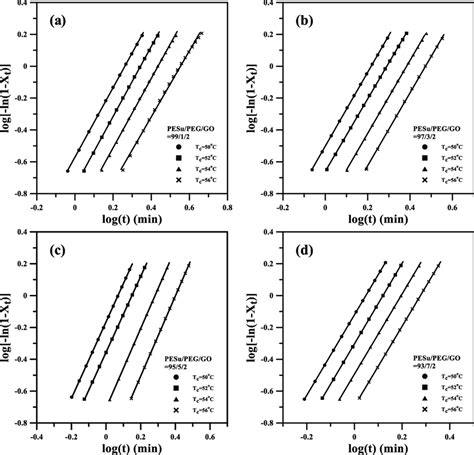 avrami plots in log−log representation for the ternary pesu peg go