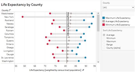 Sorting A Barbell Chart