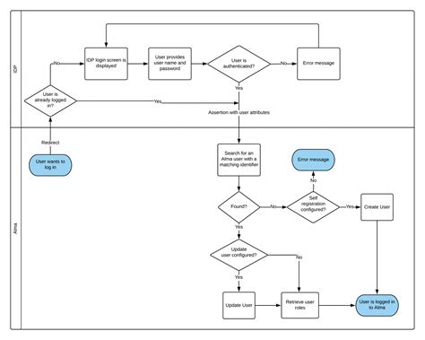 Saml Ex Libris Developer Network