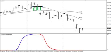 Moving Average Behavior As Basic For The Price Cyclicality Model