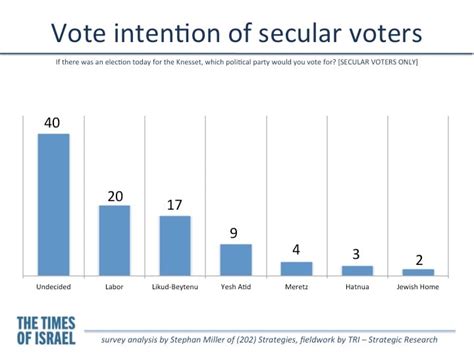 Traditional Jews Vote Likud Beytenu While The Orthodox Choose Bennett
