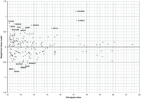 Relationship Between Weights Under A Linear Classifier And Chi Square Download Scientific