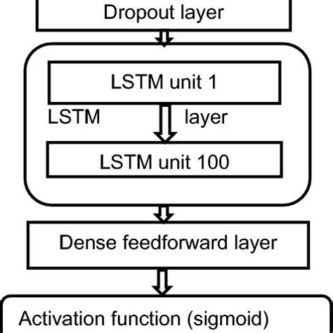 Structure Of The Proposed LSTM Model Download Scientific Diagram