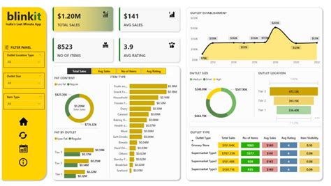 Powerbi Dataanalysis Dashboarddesign Kpi Datavisualization Blinkit Dataanalytics Eda