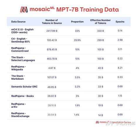 MPT 7B开源商业可用性能堪比LLaMA 7B的LLM新成员 知乎