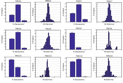 The Histograms Over The Number K Of Gaussian Components And The