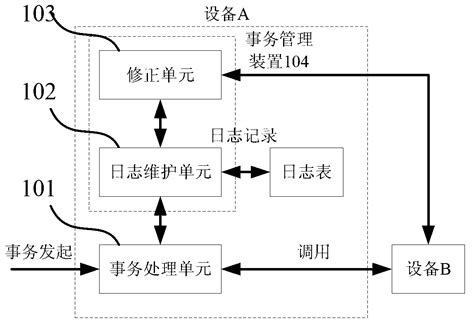 Transaction Management Method Device And System Eureka Patsnap