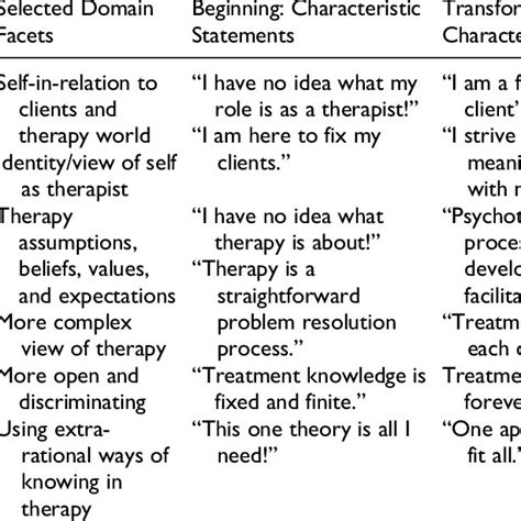 Summary Snapshot Of Transformative Learning Outcomes And Characteristic