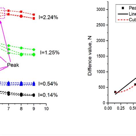 Typical L D Curve Of Cfrp Interference Fit Bolted Joints Download Scientific Diagram
