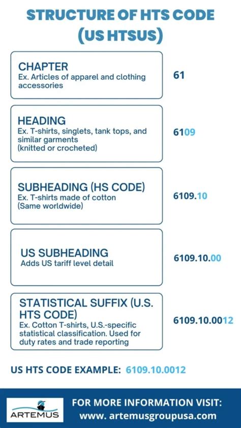 What Is An Hts Code Harmonized Tariff Schedule Guide