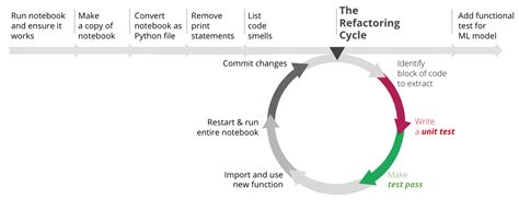 Coding Habits For Data Scientists Thoughtworks
