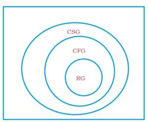 Context Sensitive Grammar And Language Easy Understanding 74