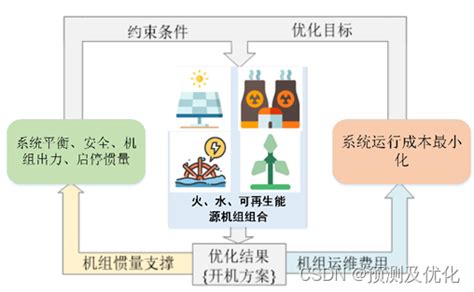 还在被机组组合问题困扰？快来试试这个用处极大的考虑安全约束机组组合模型！scuc Csdn博客